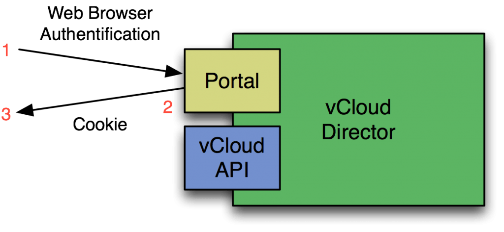 VMware vCloud Director