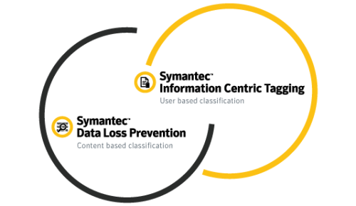 Symantec Data Loss Prevention