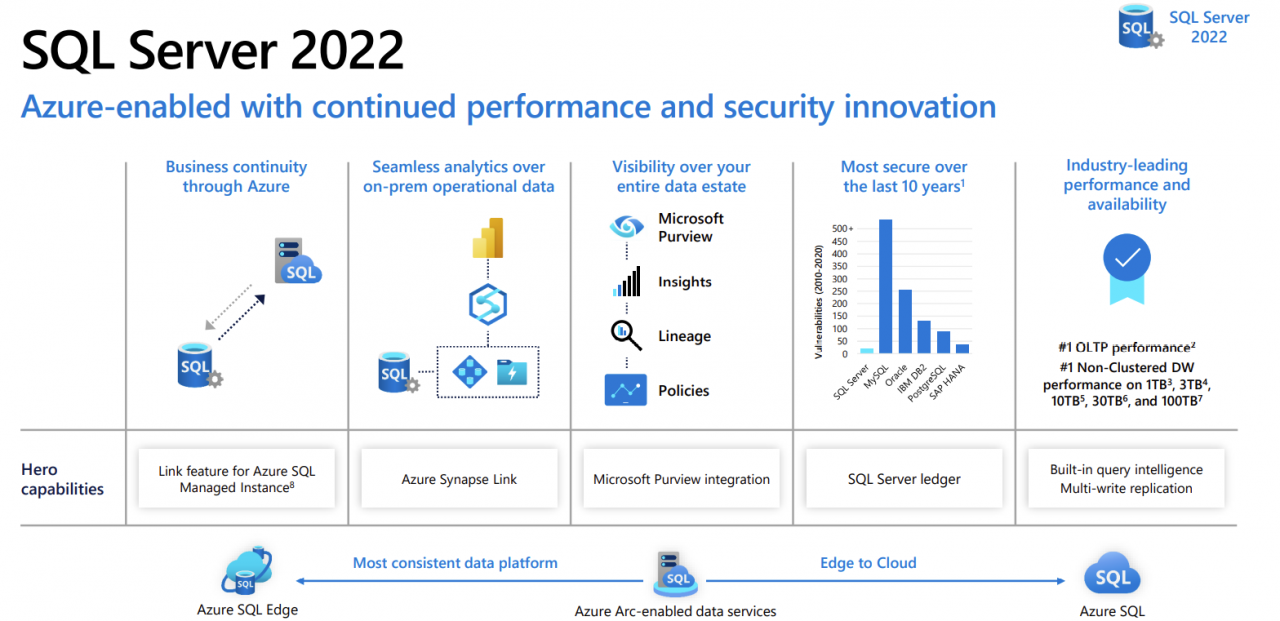 Microsoft tăng giá SQL Server lần đầu tiên trong vòng 10 năm