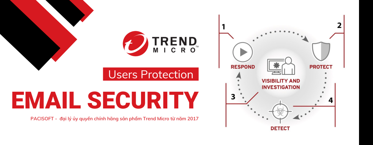 Tư vấn mua Trend Micro Email Security