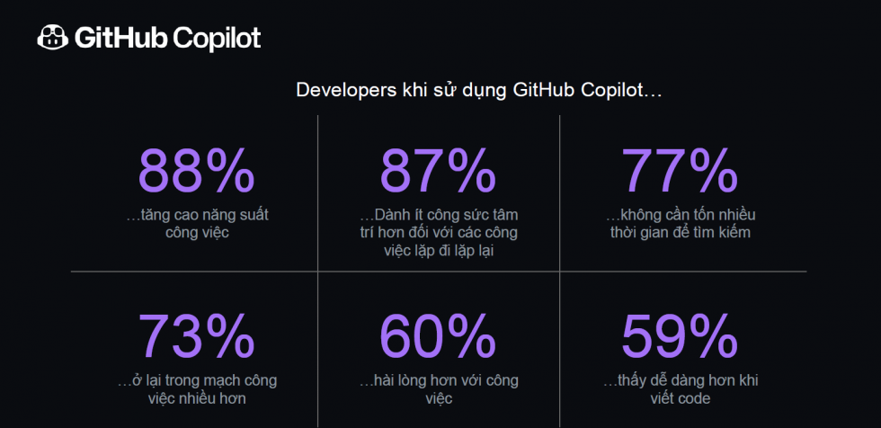 Giới thiệu sản phẩm GitHub Copilot bản quyền cho doanh nghiệp
