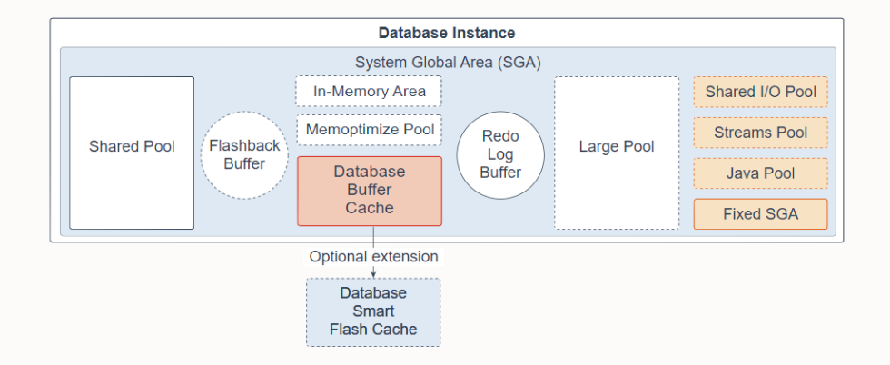 Tổng quan về kiến trúc cơ sở dữ liệu Oracle