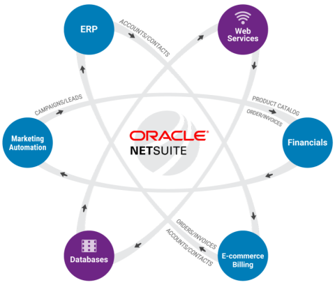 Tìm hiểu chi tiết tính năng chính của Oracle NetSuite ERP