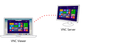 VNC Server và VNC Viewer – Tất cả những gì bạn cần biết về công nghệ ...