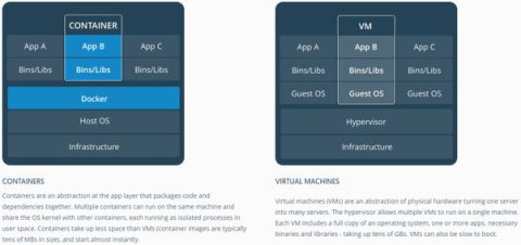 Tổng quan về Docker: Nền tảng container hóa đang dần thay thế VMs ...